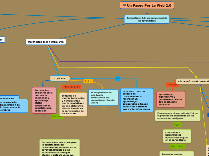 Un Paseo Por La Web 2.0 - Mind Map